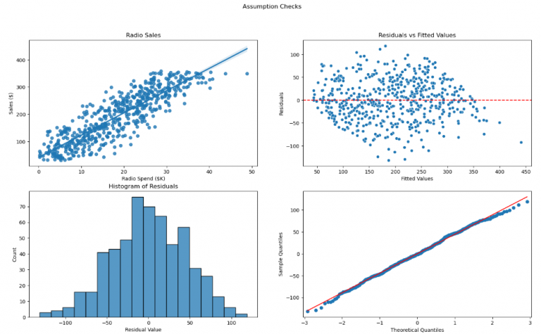 How to check for model assumptions with Python Seaborn Graphics ...